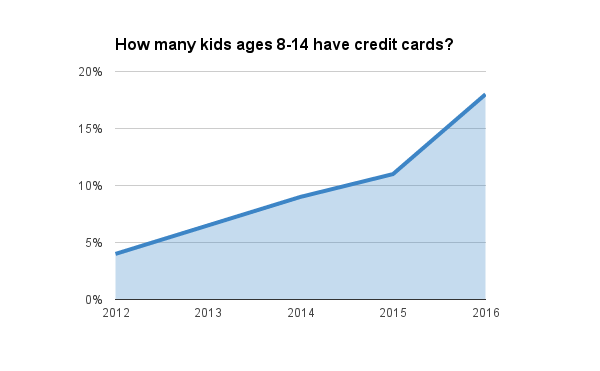 When are parents giving their kids credit cards? - Homey App for Families